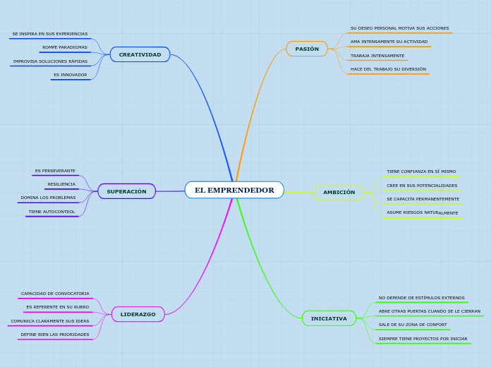 EL EMPRENDEDOR - Mind Map